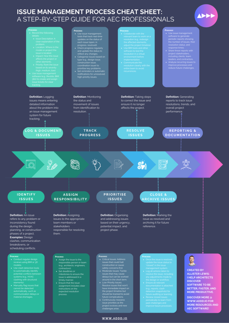Issue Management Process Cheat Sheet - ADDD
